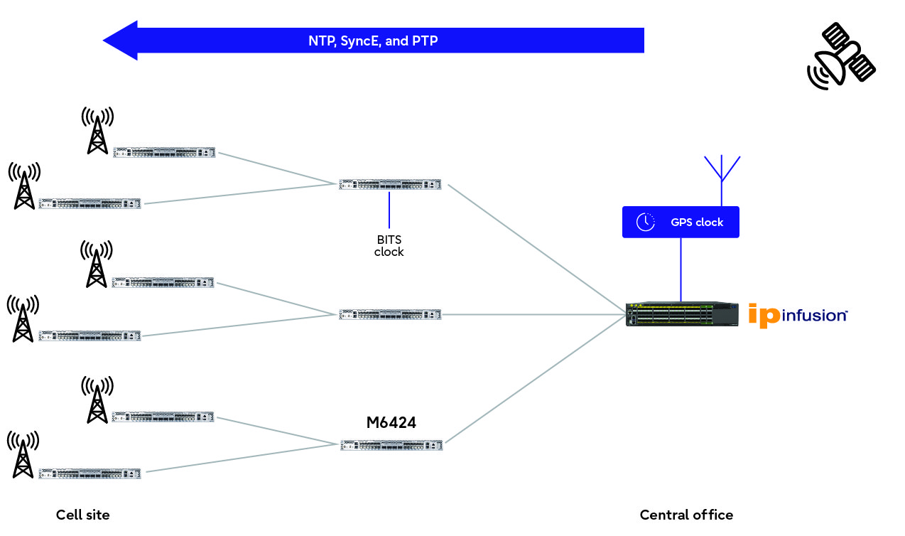 How To Distribute Synchronization Across An Optical Backbone And A