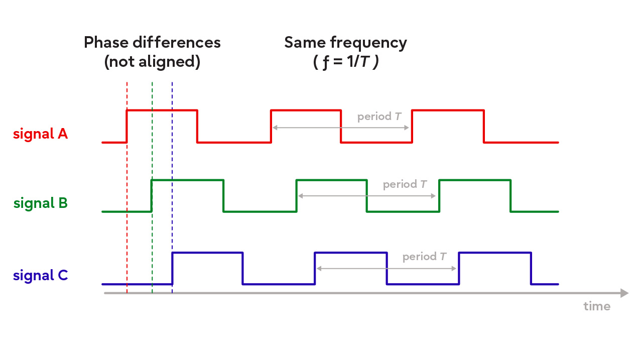 Requirements For Distributed Timing And Synchronization Over Optical
